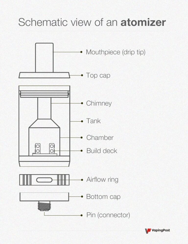 What Is an Atomizer on a Vape? (With Detailed Illustration)